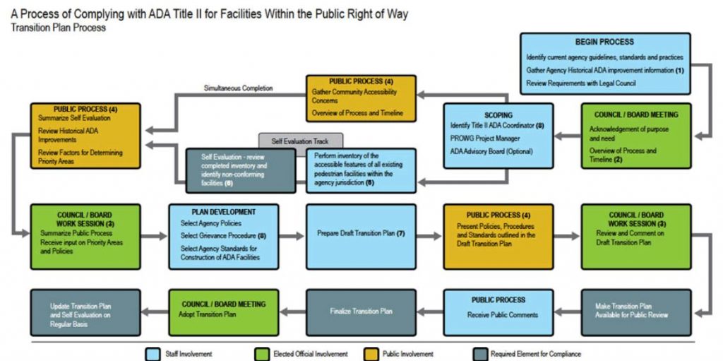ADA Transition Plans for Local Agencies – Online Guide and Training ...
