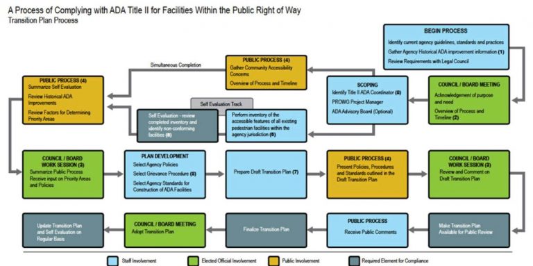 ADA Transition Plans for Local Agencies – Online Guide and Training ...