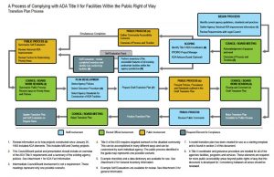 ADA Transition Plan for Public Rights of Way
